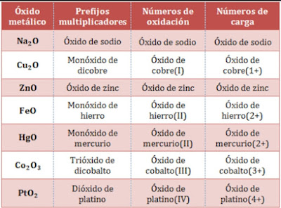 EL BLOG DEL QUIMICO...: Óxidos básicos y su nomenclatura