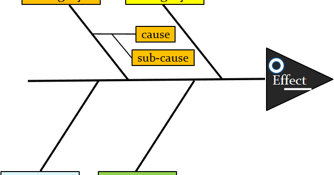 Cause and Effect Analysis - Software Development and Testing Articles ...