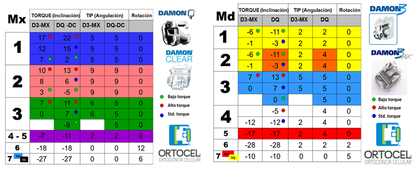 ORTOCEL: Tabla de prescripción de los brackets DAMON.
