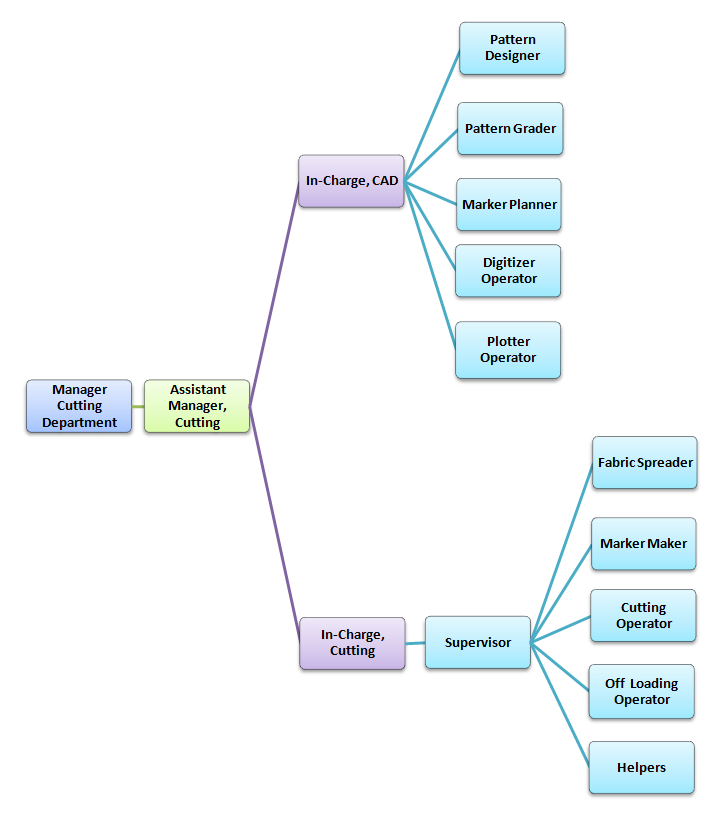 Apparel Merchandising Learner: Cutting Room Organogram