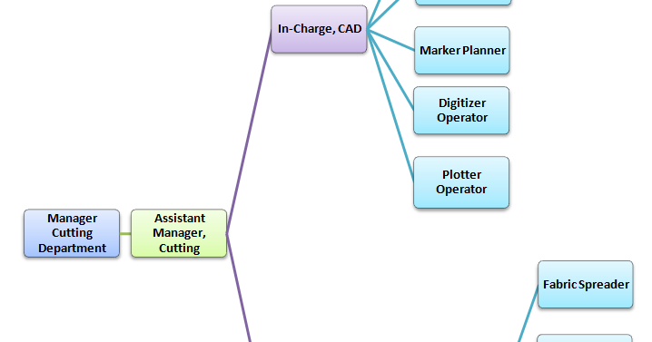 Apparel Merchandising Learner: Cutting Room Organogram