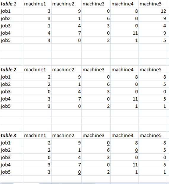 Inside Math Blog: The Hungarian Method
