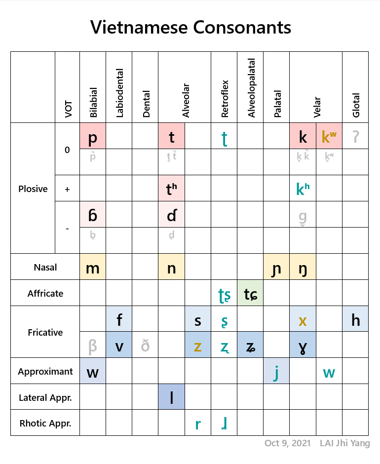 International Phonetic Alphabet, IPA‧ Voice Onset Time, VOT‧ and Simple ...