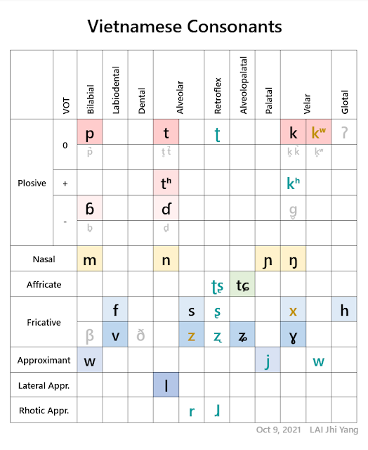 International Phonetic Alphabet, IPA‧ Voice Onset Time, VOT‧ and Simple ...