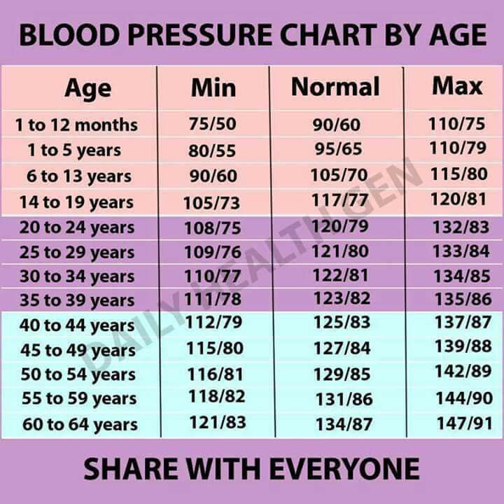 Colorful In My Life Blood Pressure Chart By Age
