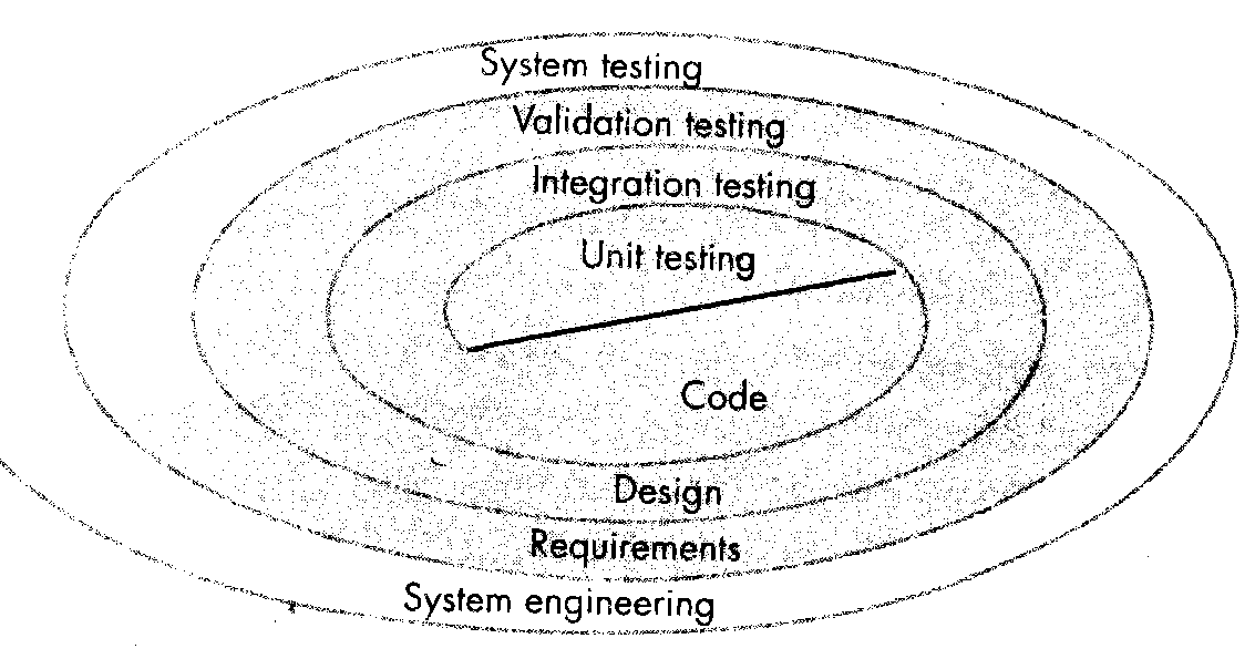 A Strategic Approach To Software Testing | Computers Professor