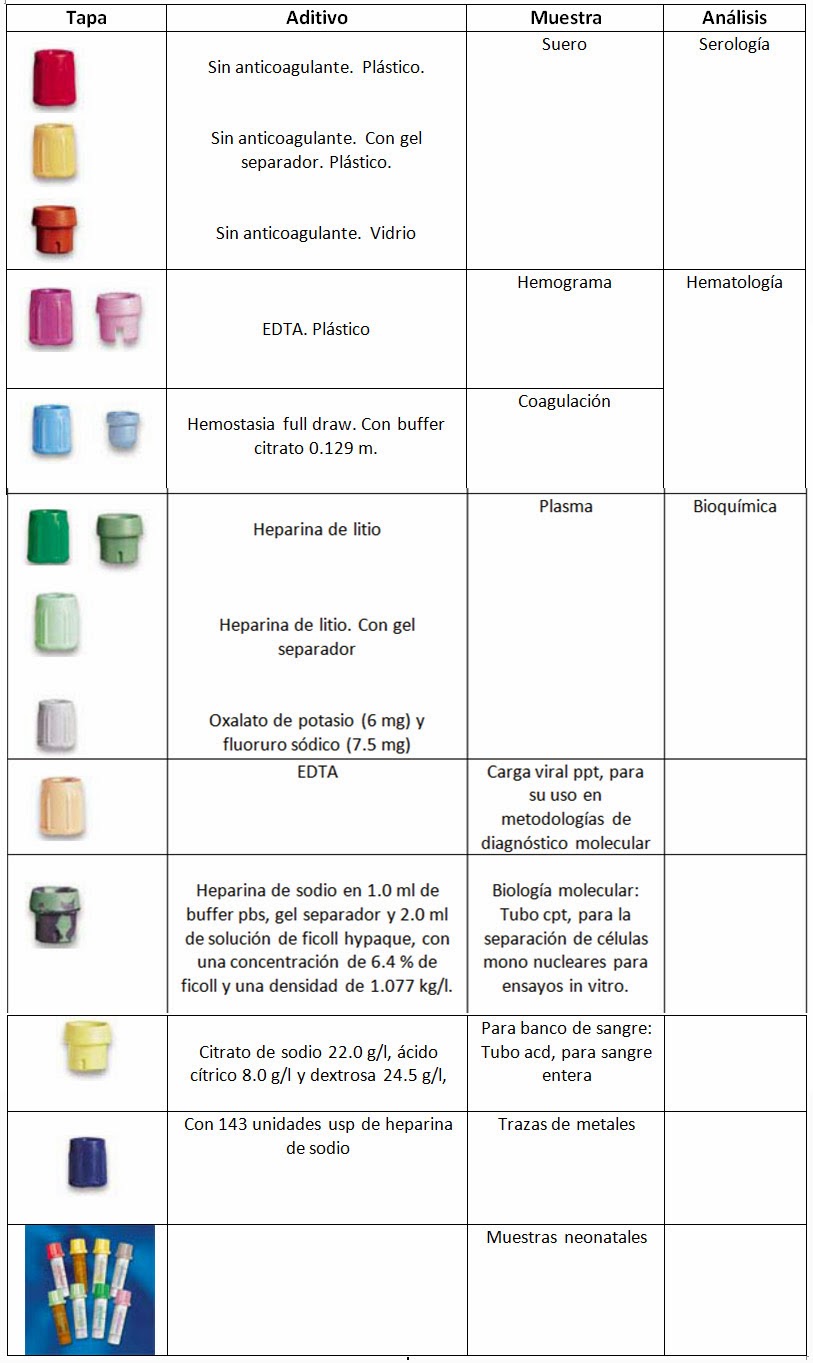 Miyo Spiral: Práctica No. 25 Extracción de Sangre Venosa