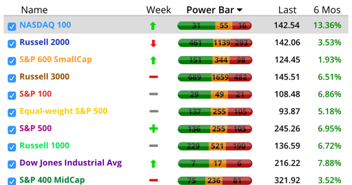 JustSignals: charts:Indices YTD Performance