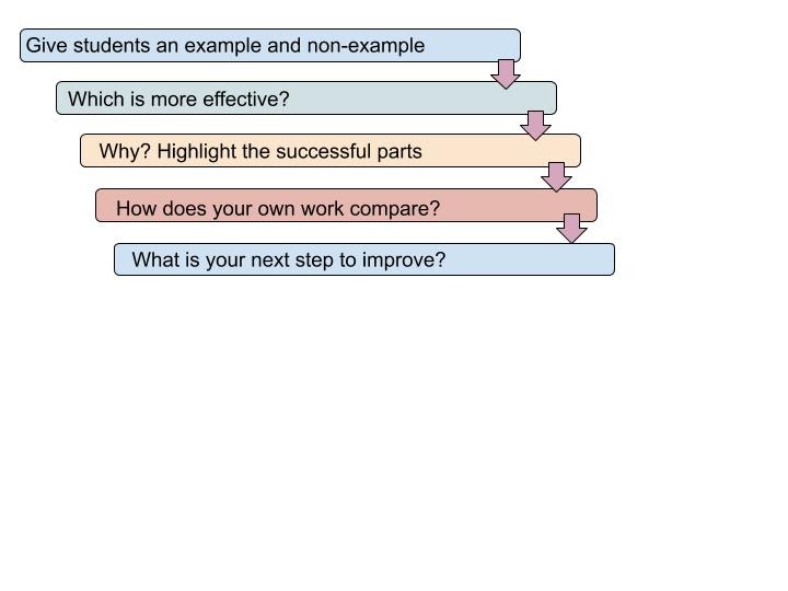 Using Examples and Non-Examples to Provide Effective Feedback ...