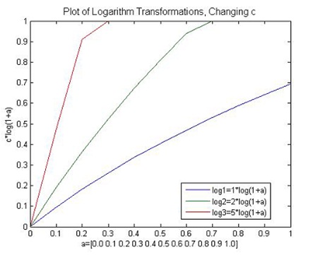 Image Processing with MATLAB: [Lab03] Intensity Transformation and ...