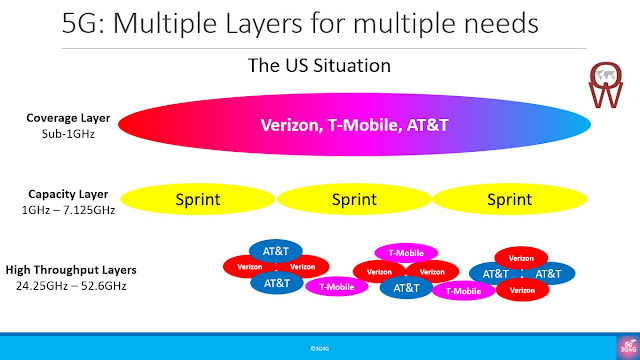 Operator Watch Blog: USA has an interesting mix of different types of 5G