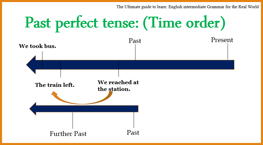 1.6 Past Perfect Tense