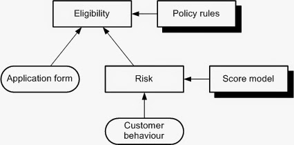 DRA: Progress in Decision Modelling