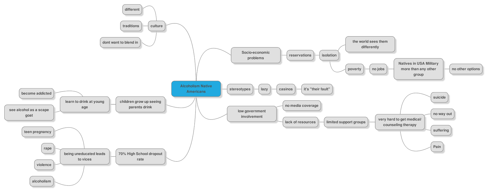 Creative Problem Solving: Mind Map