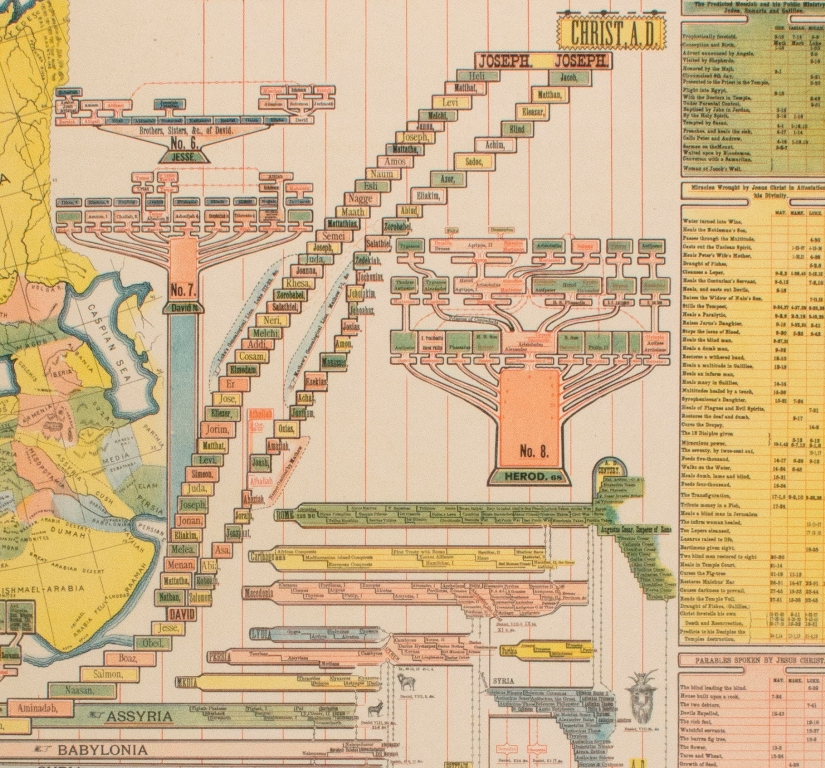 Curiosities & Wonders: Shaker Bible Charts