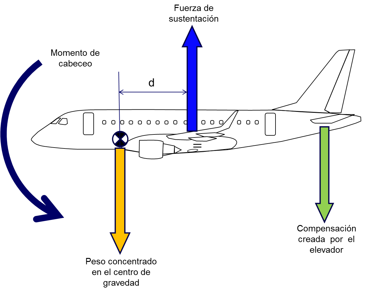 ¿En qué consiste el momento de cabeceo?