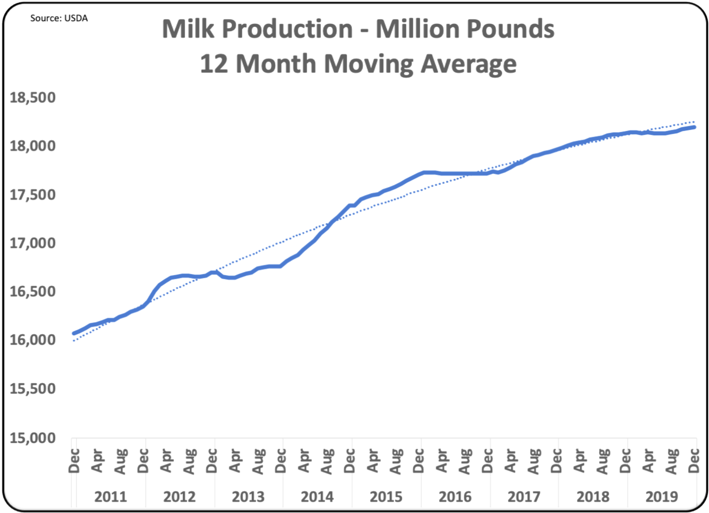 MilkPrice: Milk Production Decreases in 2019. Is it enough?