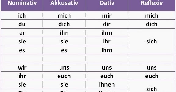 Deutsche Gramatik: Pronomen