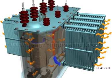 Gases in Transformer's - Renewable Energy