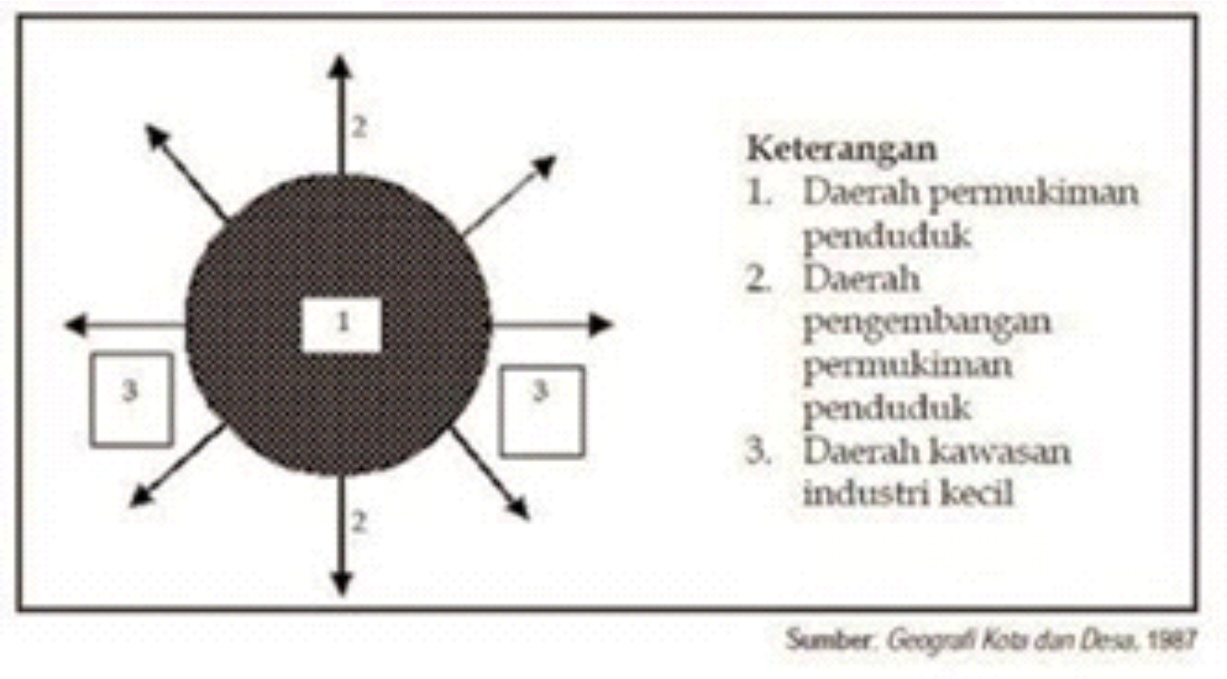 Struktur Keruangan Desa - Zona Geografi