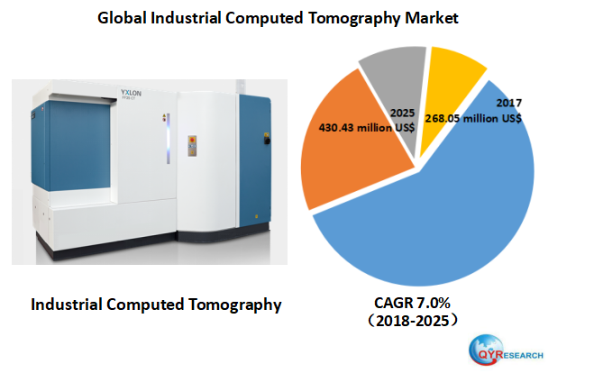 Global Industrial Computed Tomography market will reach 430.43 million ...