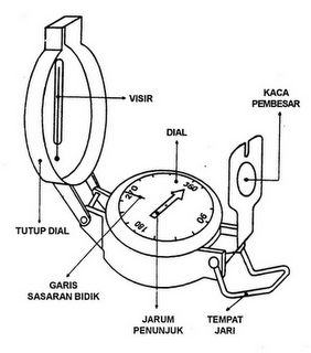 Kompas dan Cara Penggunaannya
