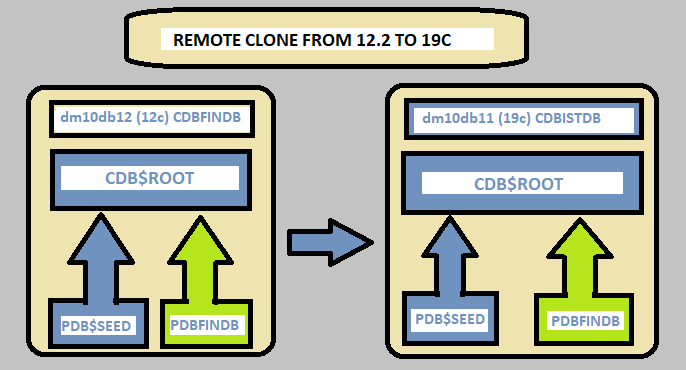 Remote clone and upgrade PDB from 12.2 to 19c ~ Blog for oracle RAC Goldengate Dataguard ASM ...