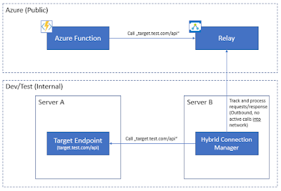 {Markus Konrad}: Azure Hybrid Connection