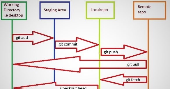 Java Study Point (Java iQ): Git Commands