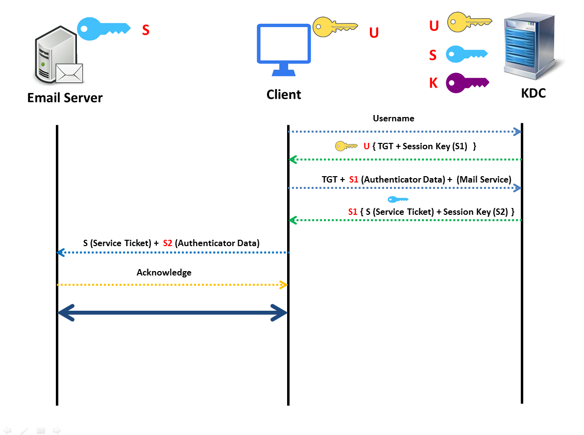Penetration testing bY eXpl0i13r: Kerberos Working