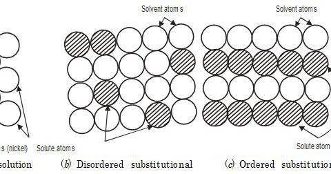 EDUCATION BLOG: TYPES OF SOLID SOLUTIONS