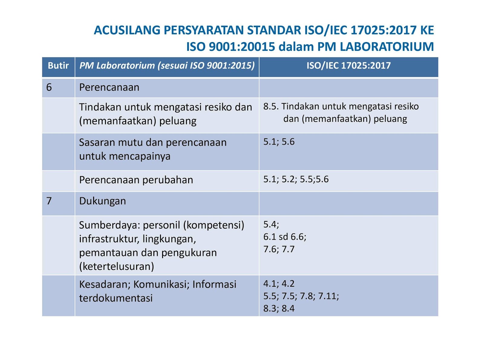 INTEGRASI SMM ISO/IEC 17025 : 2017 DAN ISO 9001 : 2015 | PELATIHAN ISO 17025 | Telp/WA 0858 4236 ...