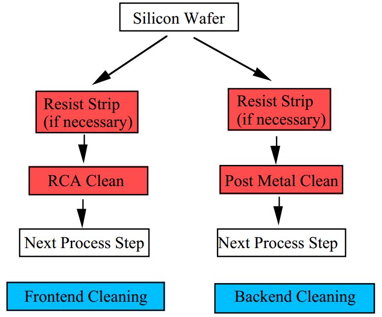 The Novice Writer: Wafer Cleaning Explained!