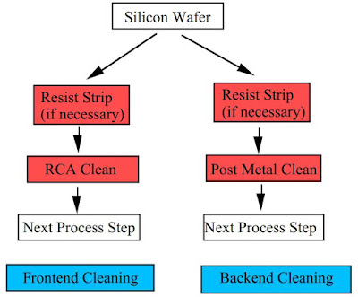 The Novice Writer: Wafer Cleaning Explained!