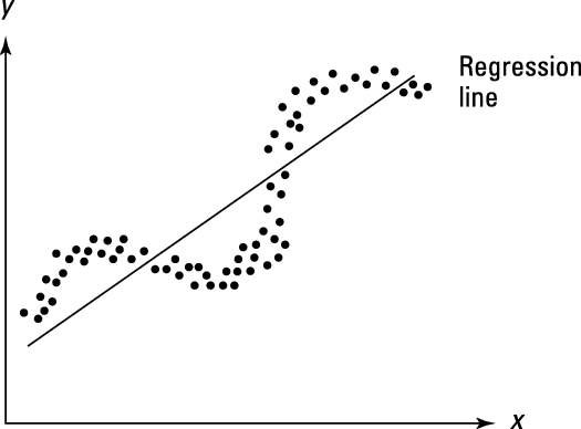 Statistics for Data Science: Concept of Regression Analysis for Time ...