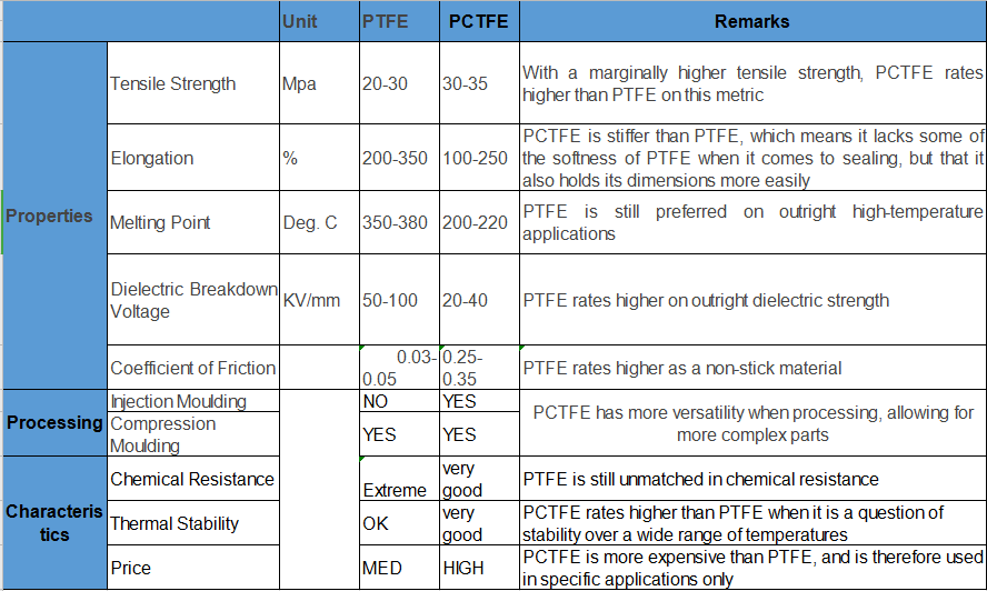 High performance valves: PCTFE vs PTFE - A Comparison of Two Very Similar Polymers