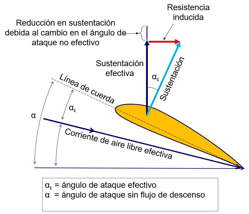 Aerodinámica básica para pilotos: sustentación (II)