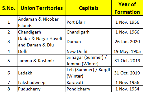 Capital of Indian States and Their Year of Formation