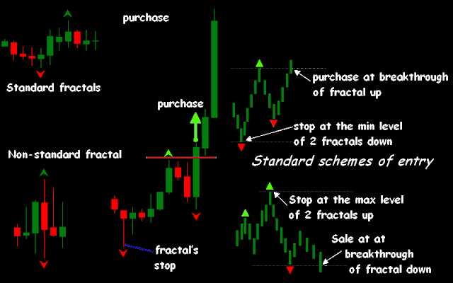 Fractals Forex trading strategy | ABSOLUTE FX