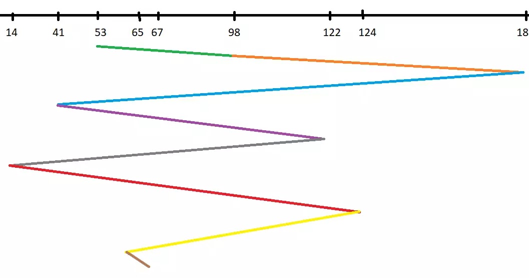 FCFS disk scheduling - operating system tutorial