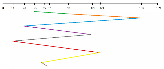 FCFS disk scheduling - operating system tutorial