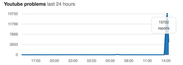 YouTube broke down in some part of the world
