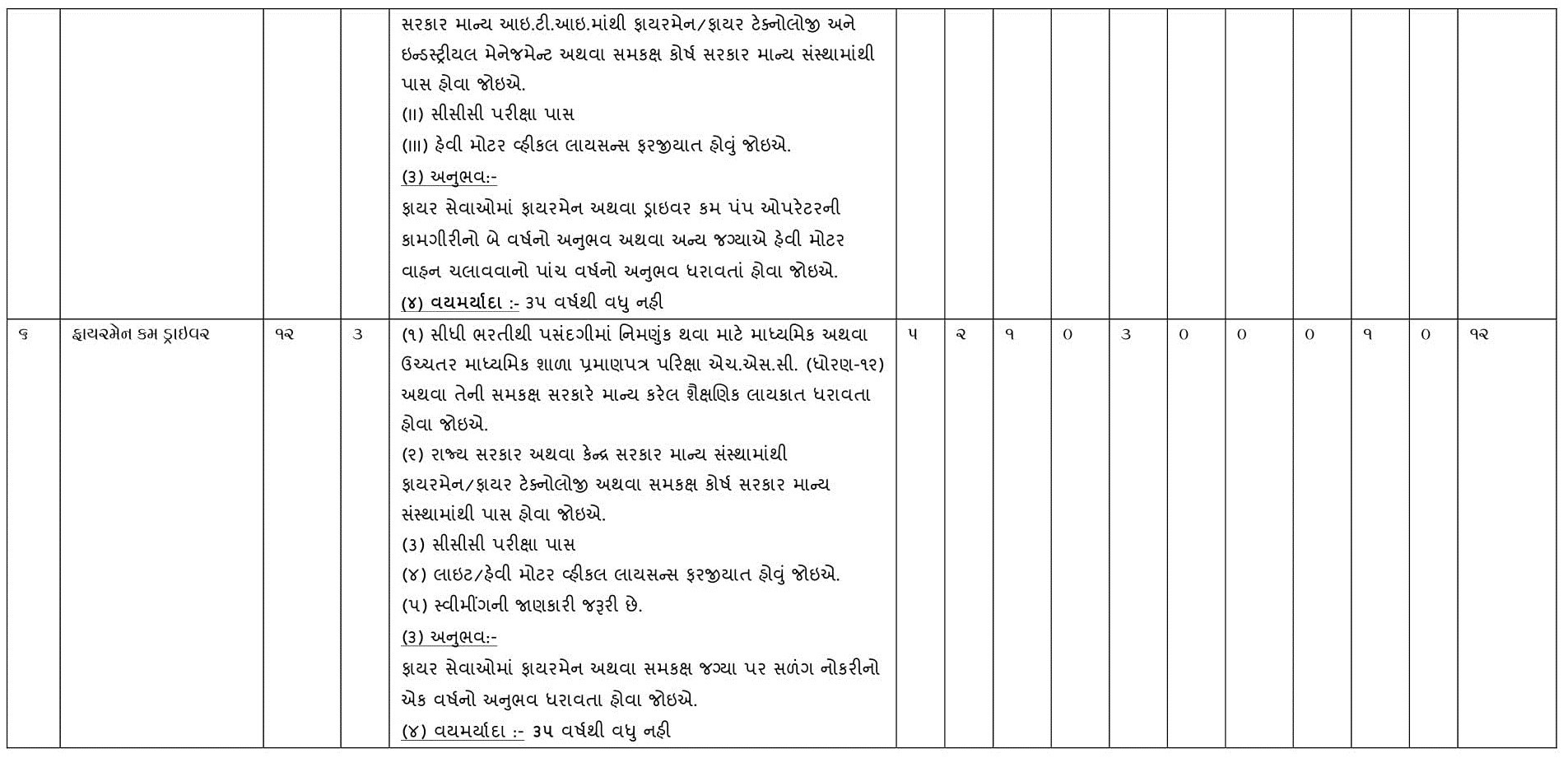Bhuj Nagarpalika Fire Bharti 2020-2021- Leading Fireman- Driver cum Pump Operator- Vibhagiya ...
