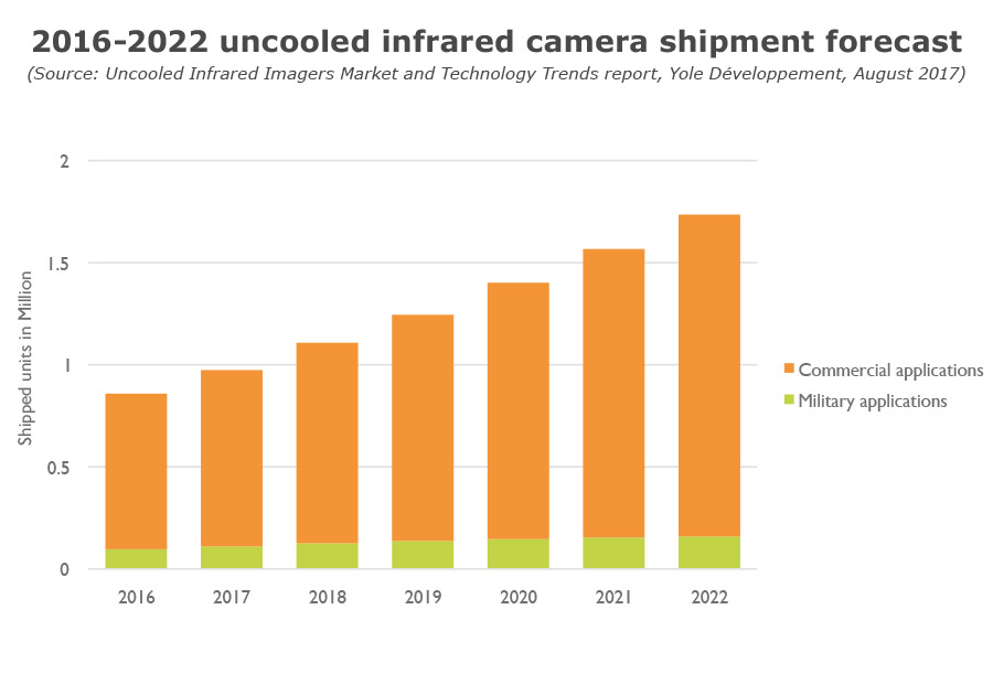 Image Sensors World: Yole Uncooled Thermal Imaging Report
