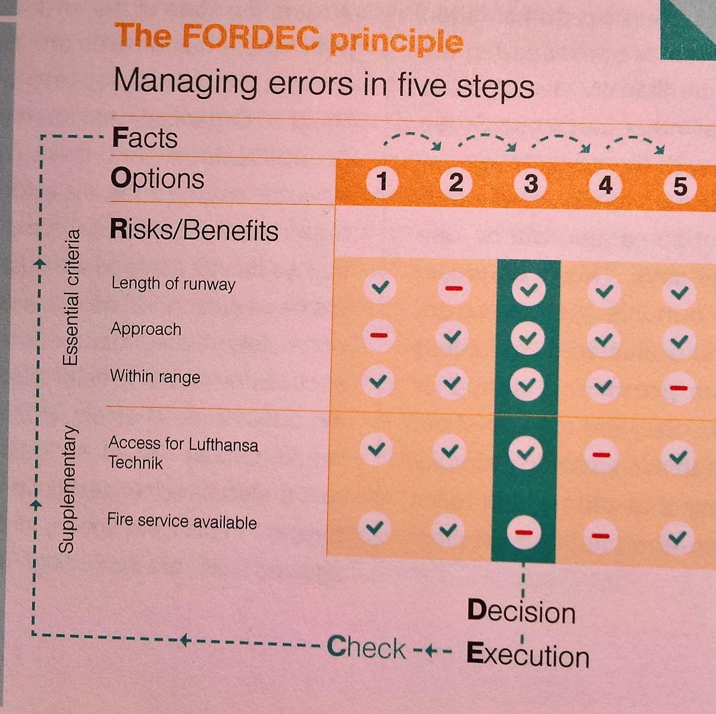 Toma de decisiones: FORDEC