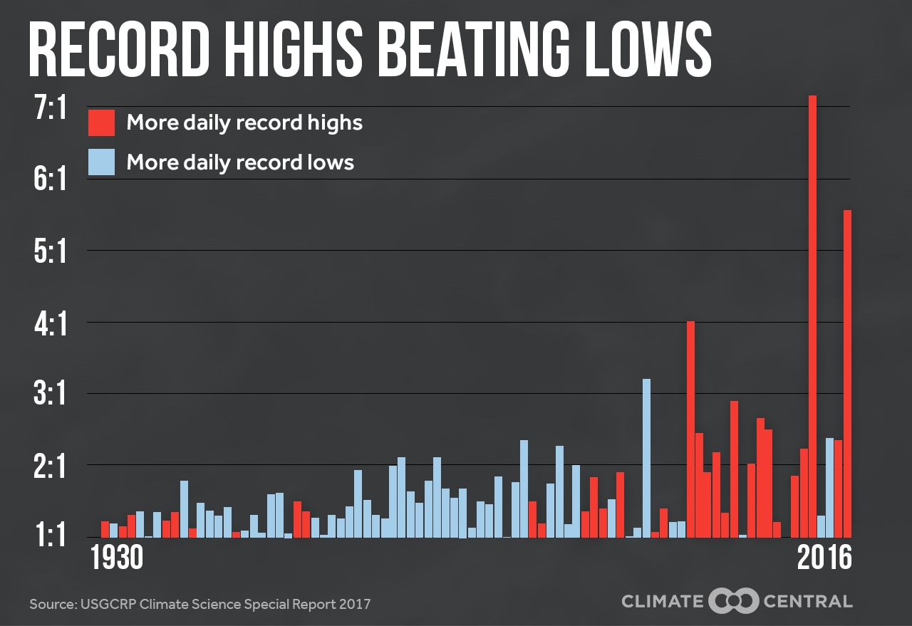 Volewica: Record highs far outpacing record lows