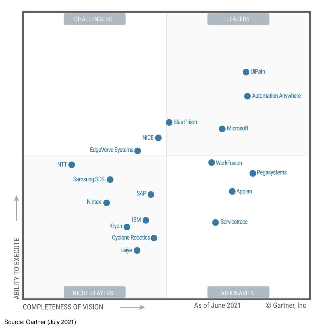 Libro Blanco sobre BPM - Gestión por Procesos: Gartner publica su ...