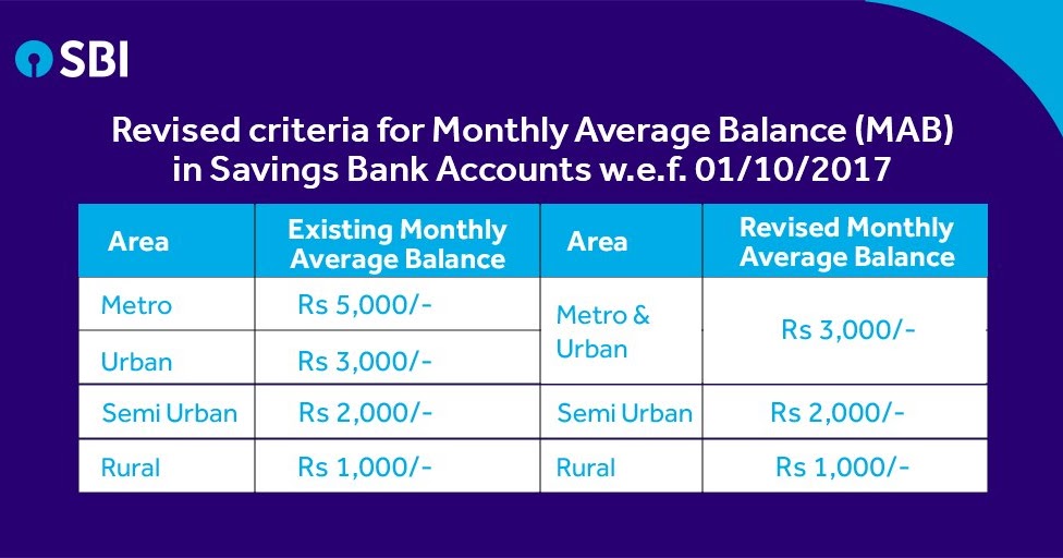 SBI Monthly Average Balance (MAB) in Savings Bank Accounts to be ...