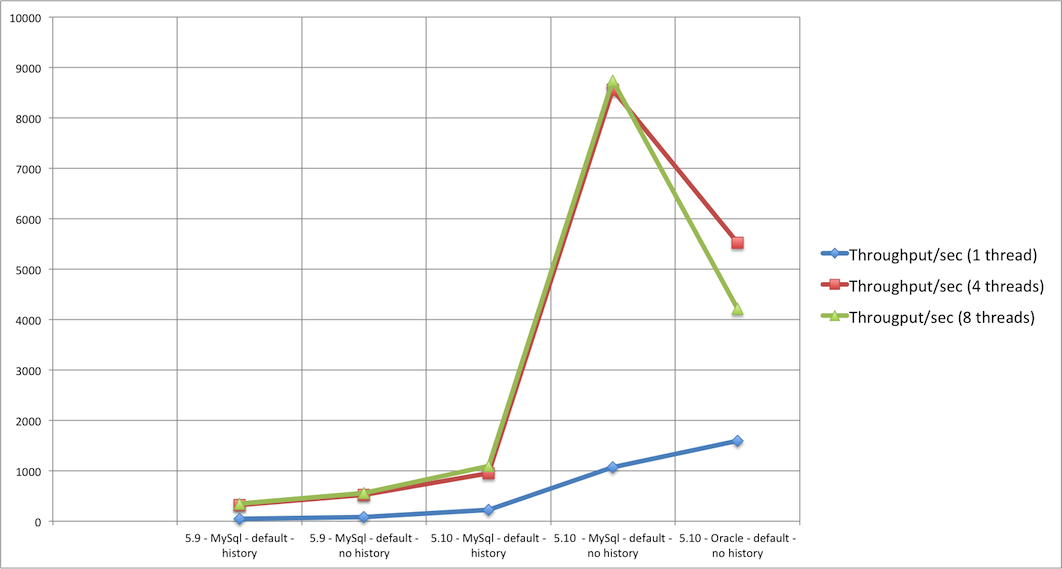 The Activiti Performance Showdown - Java Code Geeks