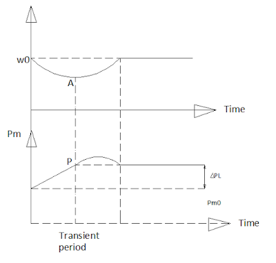 Isochronous Governor & Droop Characteristics